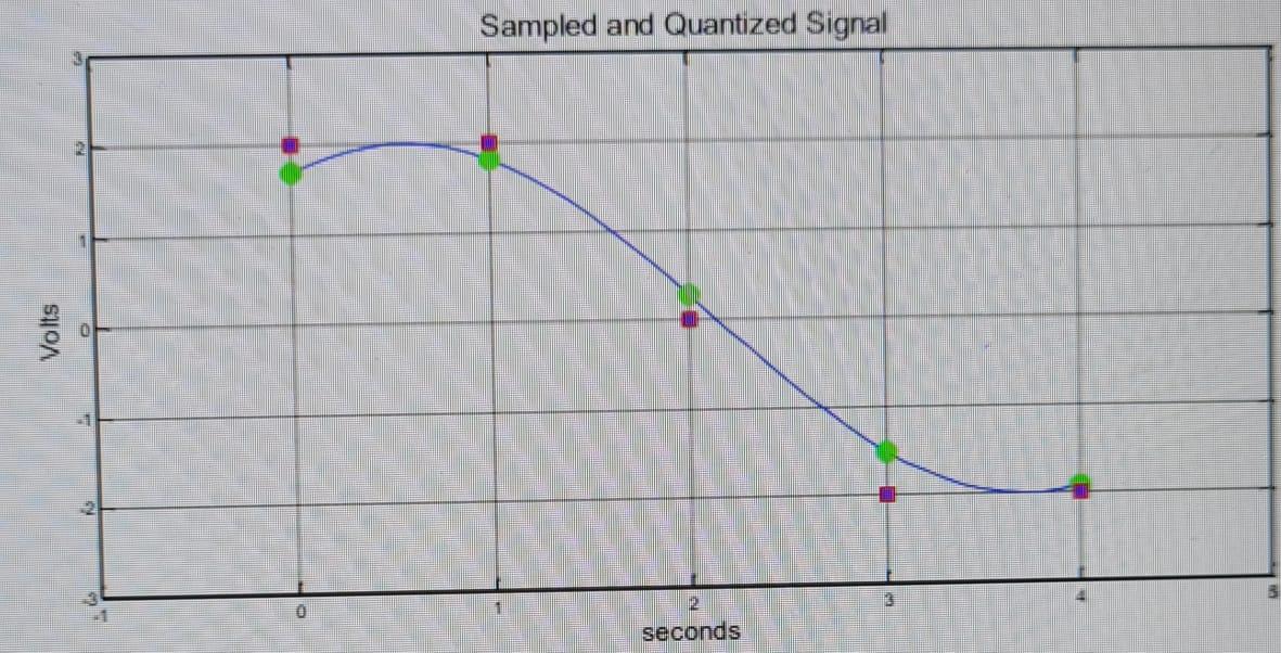 Solved Part I: Introduction -Sampling Analog-to-Digital | Chegg.com