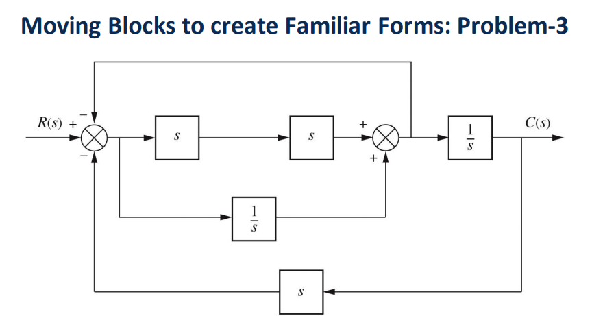 Solved Moving Blocks to create Familiar Forms: Problem-3 | Chegg.com
