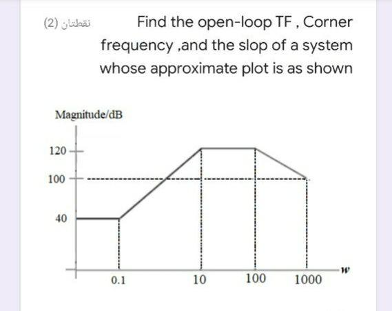Solved نقطتان (2) Find the open-loop TF, Corner frequency | Chegg.com