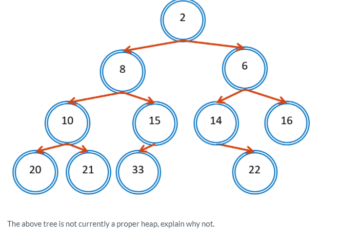 Solved 2 8 6 10 15 14 16 20 21 33 22 The above tree is not | Chegg.com