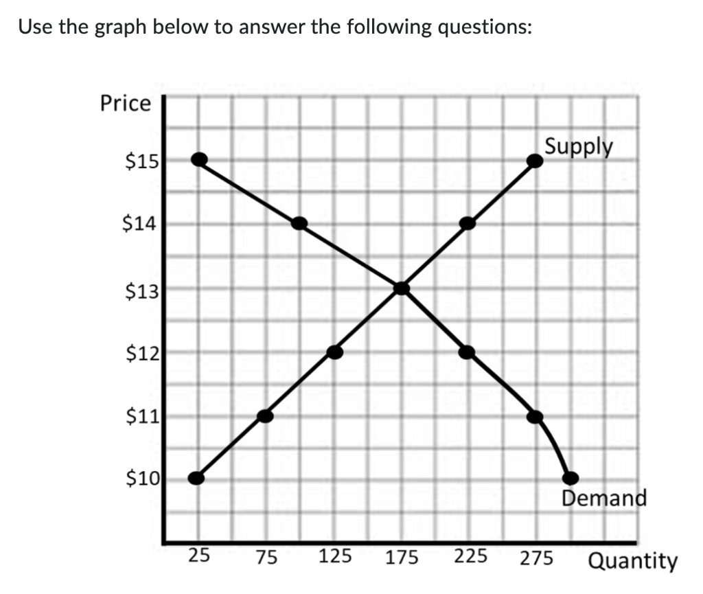 Solved Use the graph below to answer the following | Chegg.com