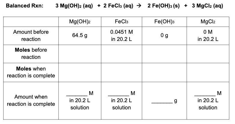 Solved 3Mg(OH)2(aq)+2FeCl3(aq)→2Fe(OH)3( s)+3MgCl2(aq) | Chegg.com