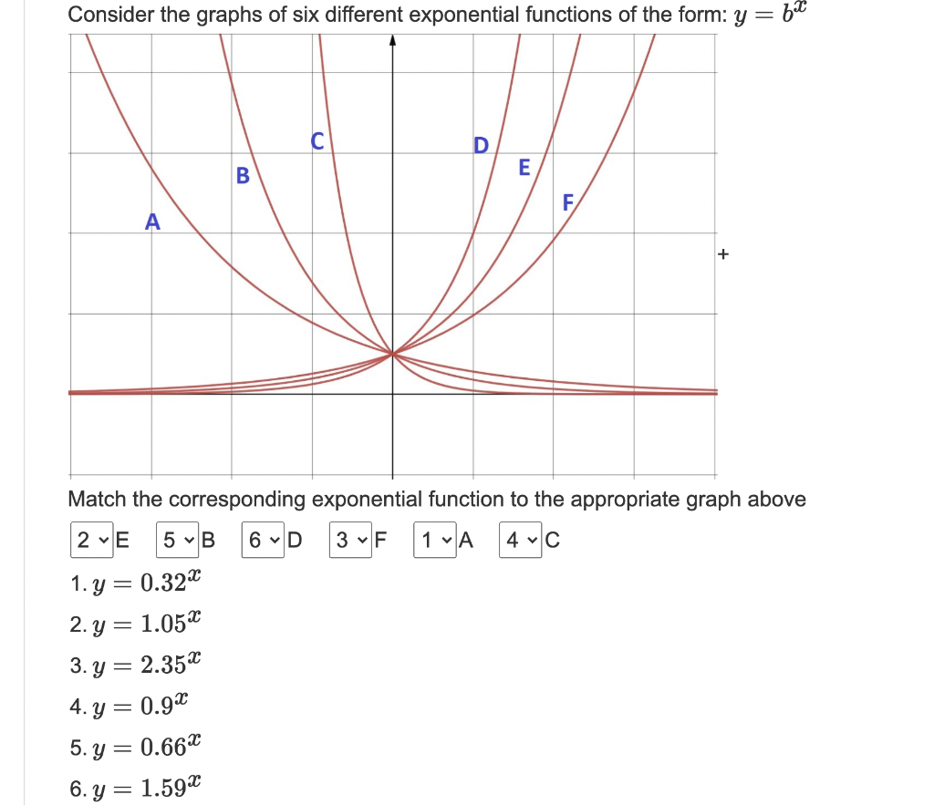 Solved onsider the graphs of six different exponential | Chegg.com