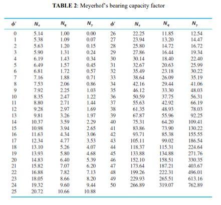 Solved (b) The variation of N60 with depth in a granular | Chegg.com