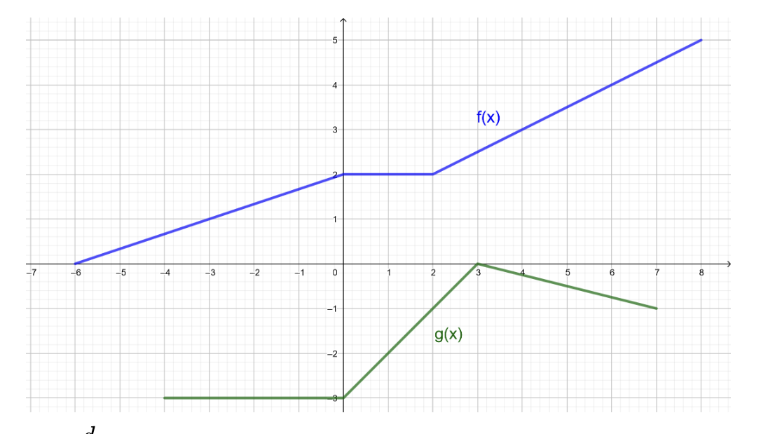 Solved 1 Given The Following Graph Of Hx Find The X Va 