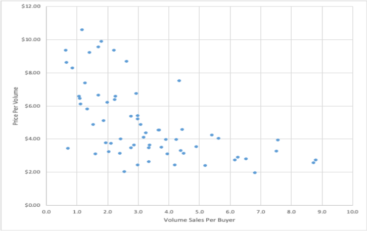 On your scatter plot, add dashed lines for both | Chegg.com