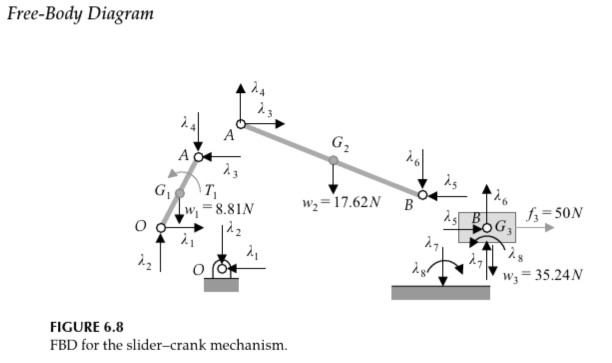 Free-Body Diagram FIGURE 6.8 FBD for the slider-crank | Chegg.com