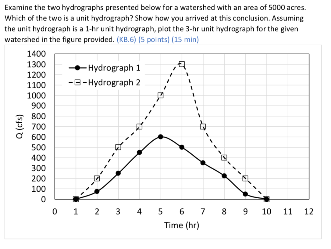 Solved Examine the two hydrographs presented below for a | Chegg.com