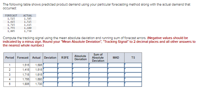 Solved The following table shows predicted product demand | Chegg.com