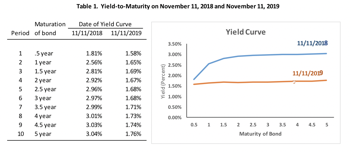 Table 1. Yield-to-Maturity on November 11, 2018 and | Chegg.com