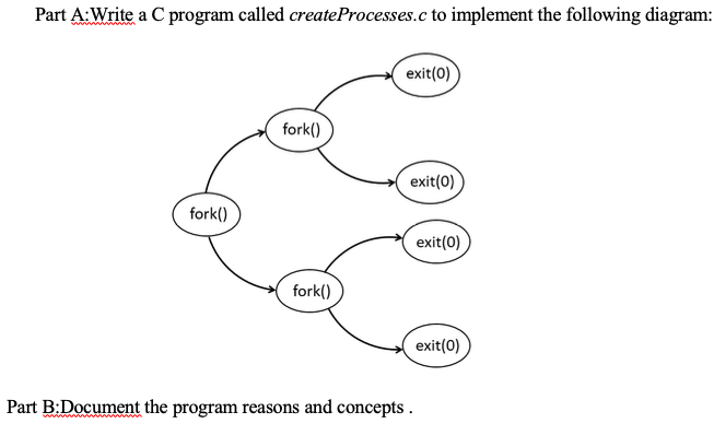 Solved Part A:Write a C program called createProcesses.c to | Chegg.com