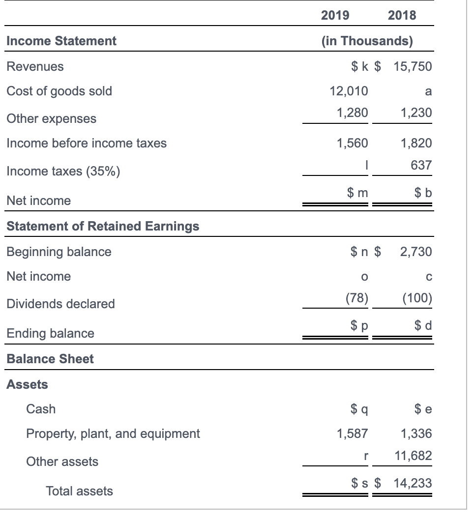 Solved Summarized versions of Ramirez Corporation's | Chegg.com