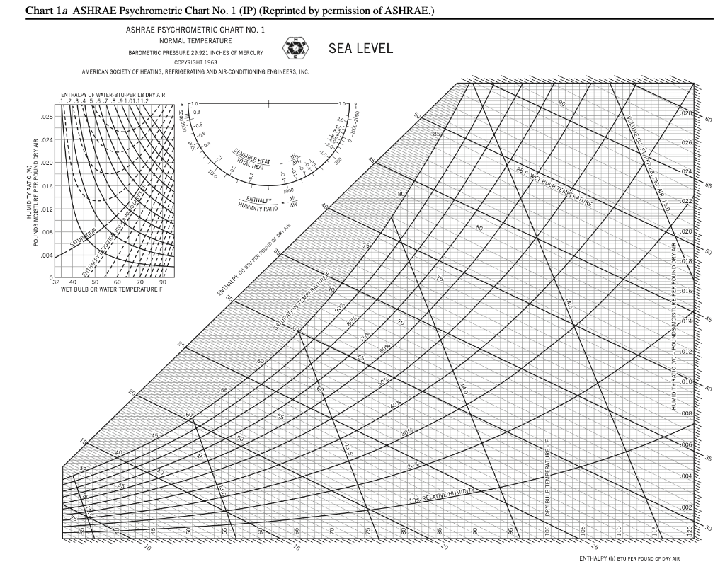 Solved 3. Air is cooled from 80 Fdb and 67 F wb until it is | Chegg.com