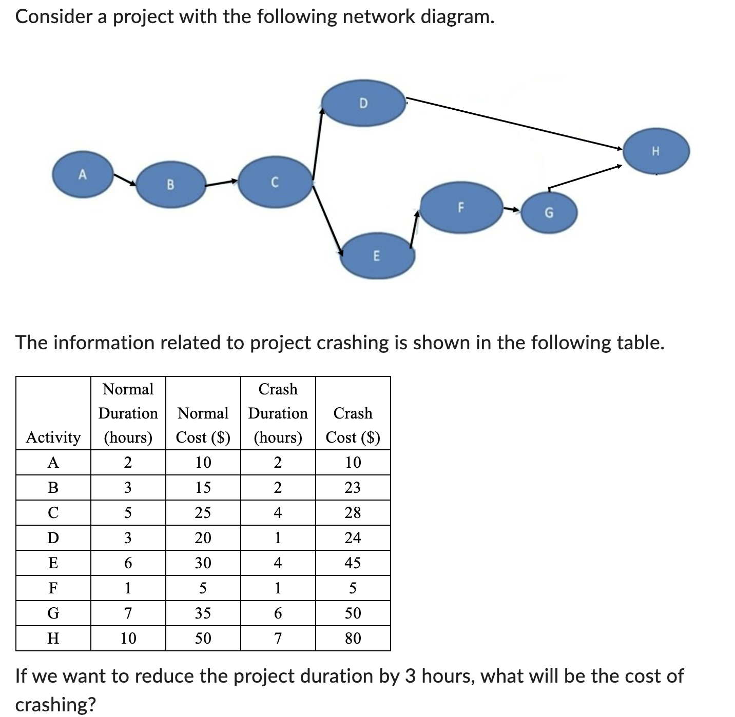 Solved Consider a project with the following network | Chegg.com