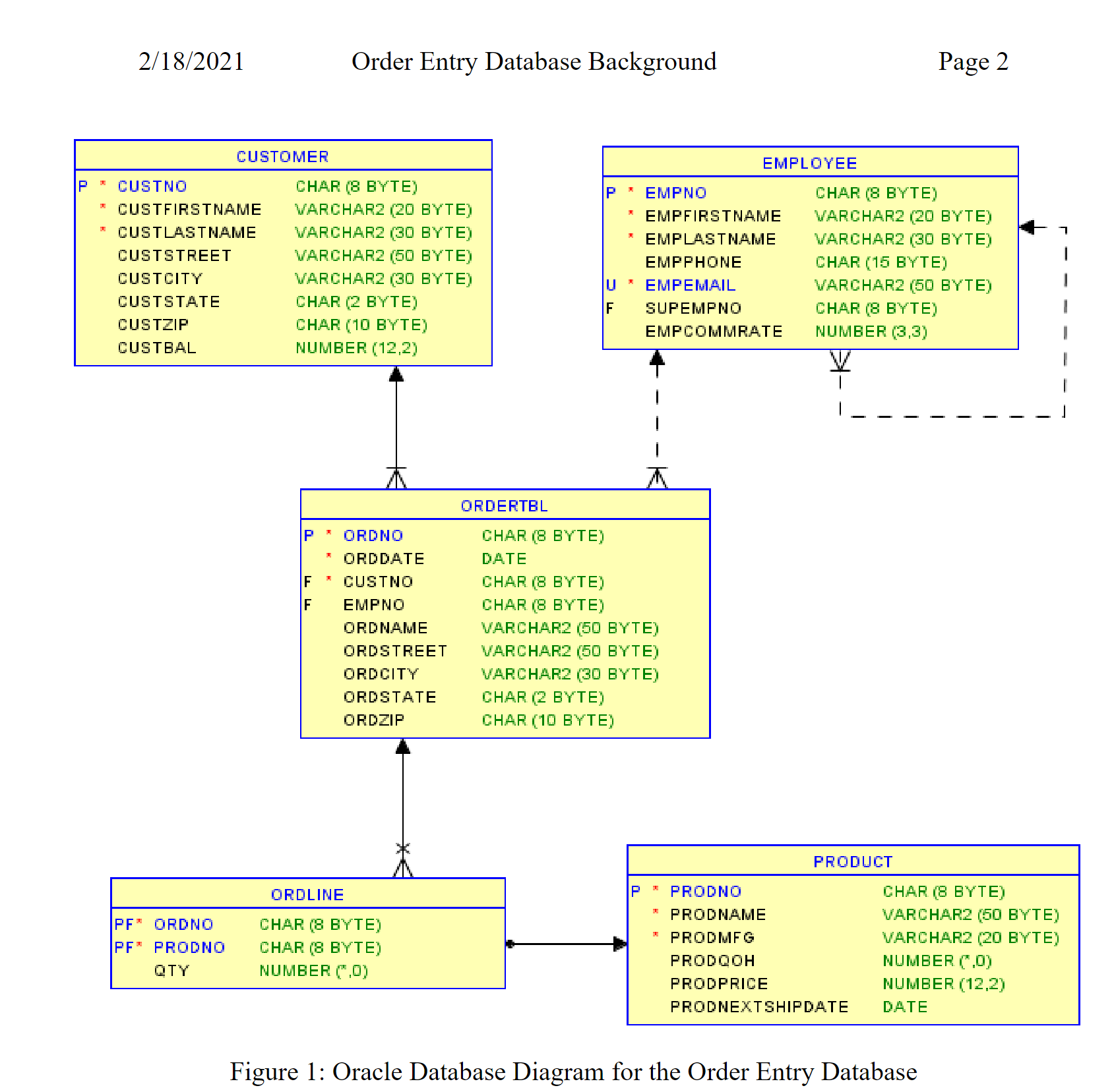 Solved 9. For this question, use the Order Entry database. | Chegg.com