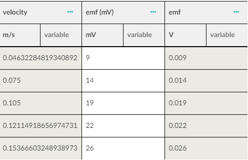 A. Calculate the uncertainty in the emf | Chegg.com