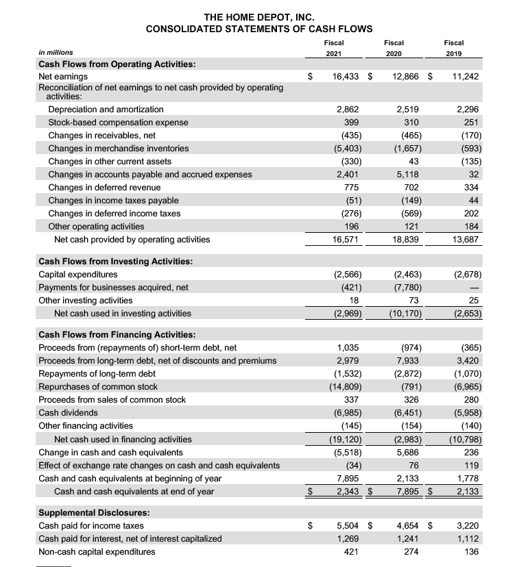 Solved Statement of Cash Flows Indicators Use the | Chegg.com