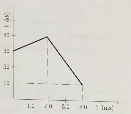 Solved Figure shows the time dependence of an impulsive | Chegg.com