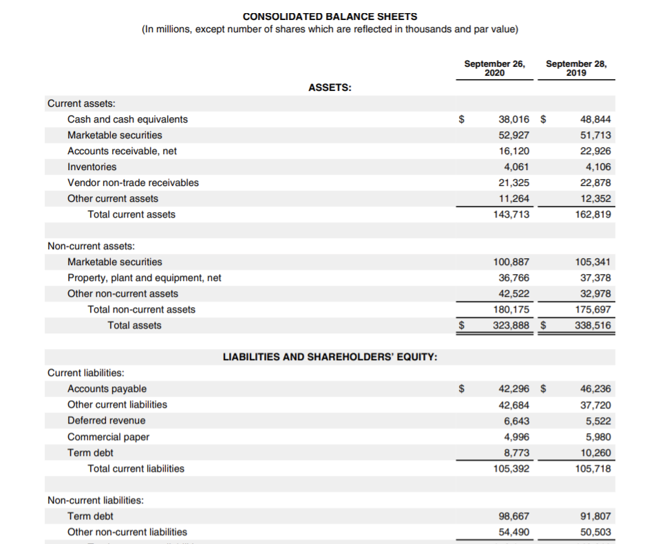 Solved Apple, balance sheet data in millions of dollars | Chegg.com