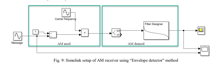 1- There is some inaccuracy in the "AM demod" part of | Chegg.com