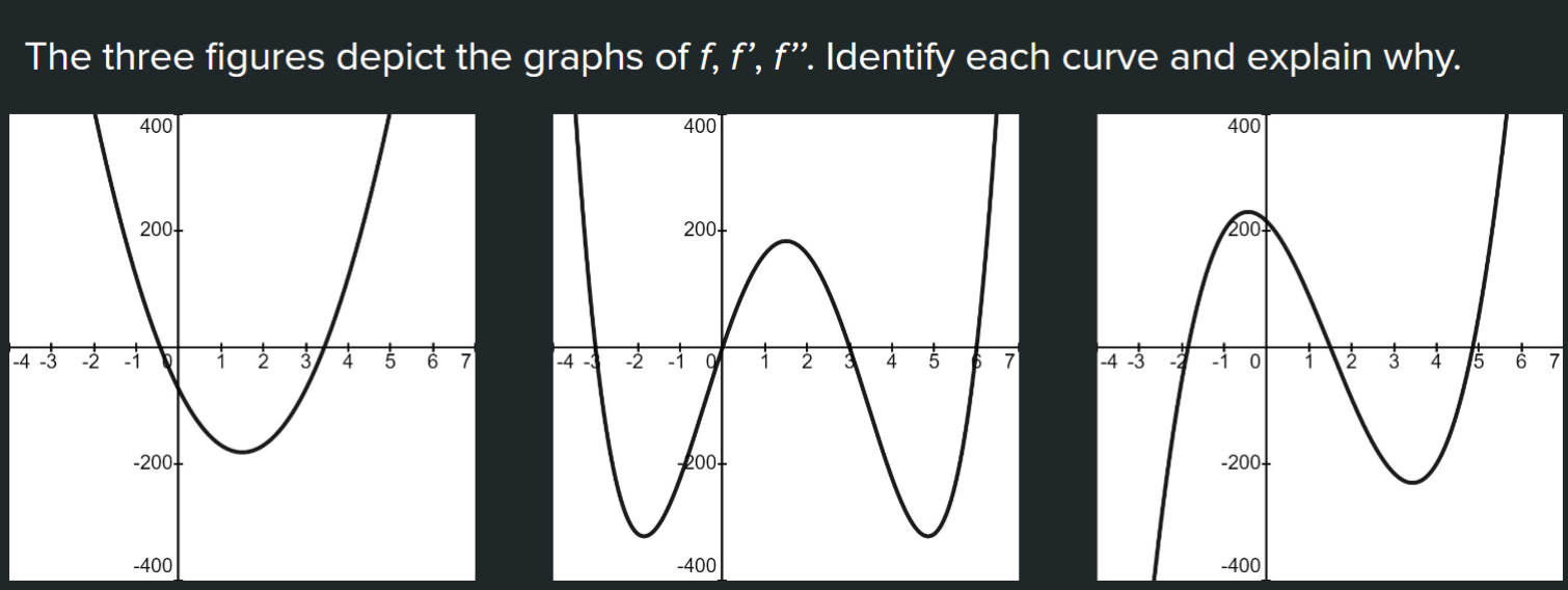 Solved The three figures depict the graphs of f,f′,f′′. | Chegg.com