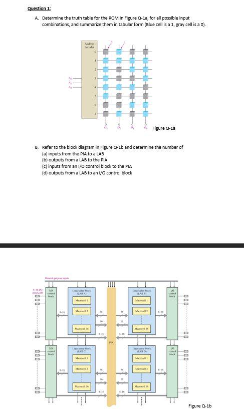 Solved Question 1 A. Determine the truth table for the ROM | Chegg.com