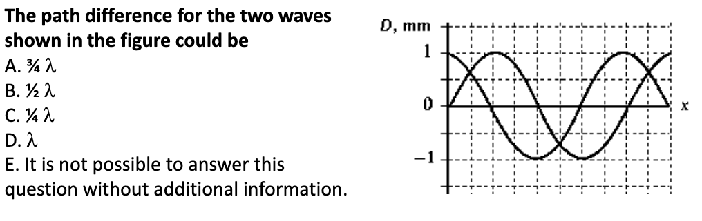 Solved The path difference for the two waves shown in the | Chegg.com