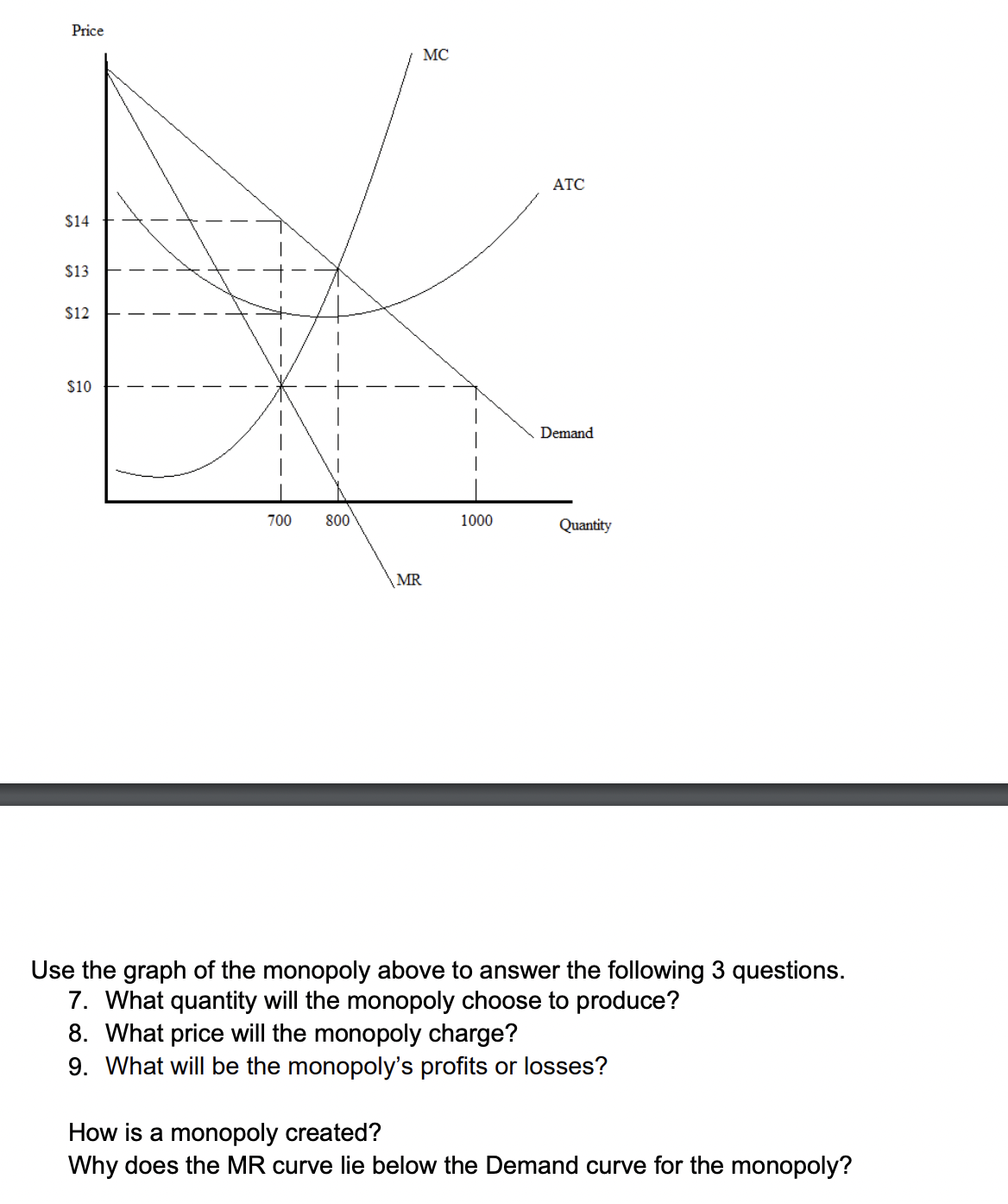 Solved Use the graph of the monopoly above to answer the | Chegg.com