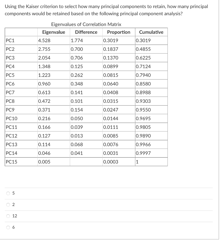 Solved Using the Kaiser criterion to select how many | Chegg.com