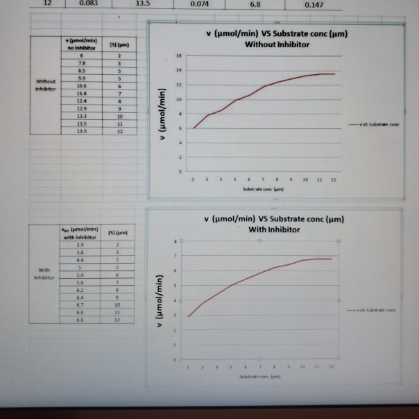 Solved: Using The Chart And Graphs Estimate Values For Vma... | Chegg.com