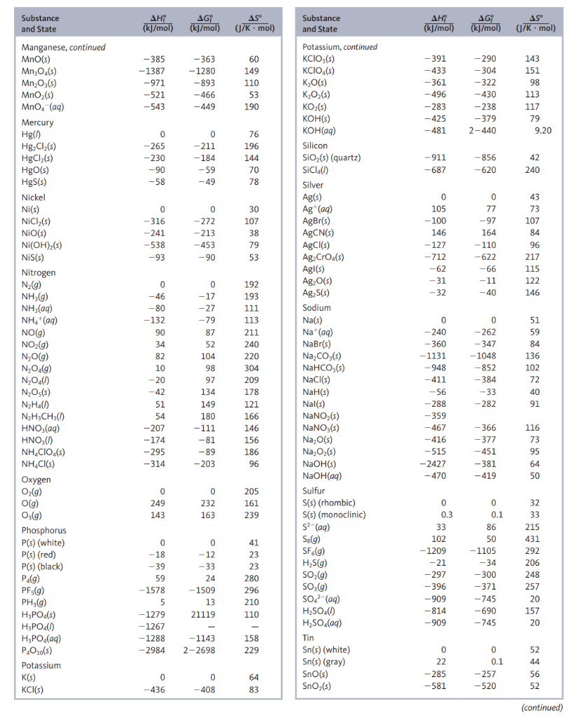 Solved APPENDIX 4 Selected Thermodynamic Data Note: All | Chegg.com