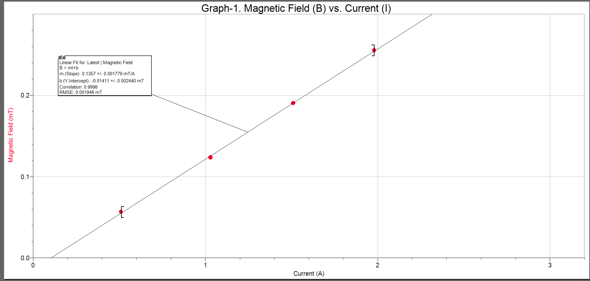 Graph-1. Magnetic Field (B) vs. Current (1) Linear | Chegg.com