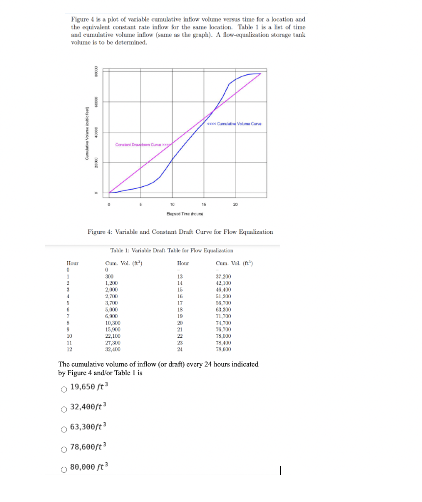 Solved Figure 4 is a plot of variable cumulative inflow | Chegg.com