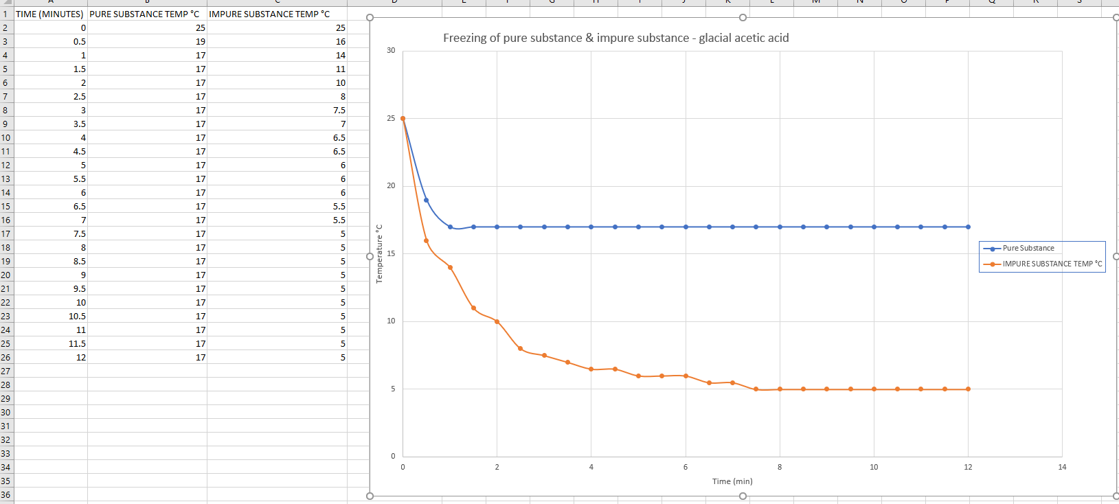 Solved 1. Make a graph for each of the experiments | Chegg.com