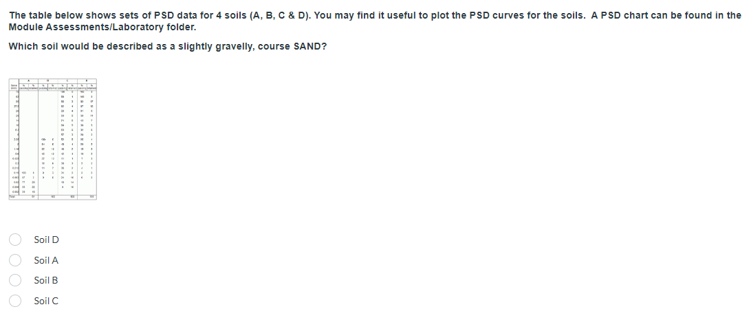 Solved The table below shows sets of PSD data for 4 soils | Chegg.com