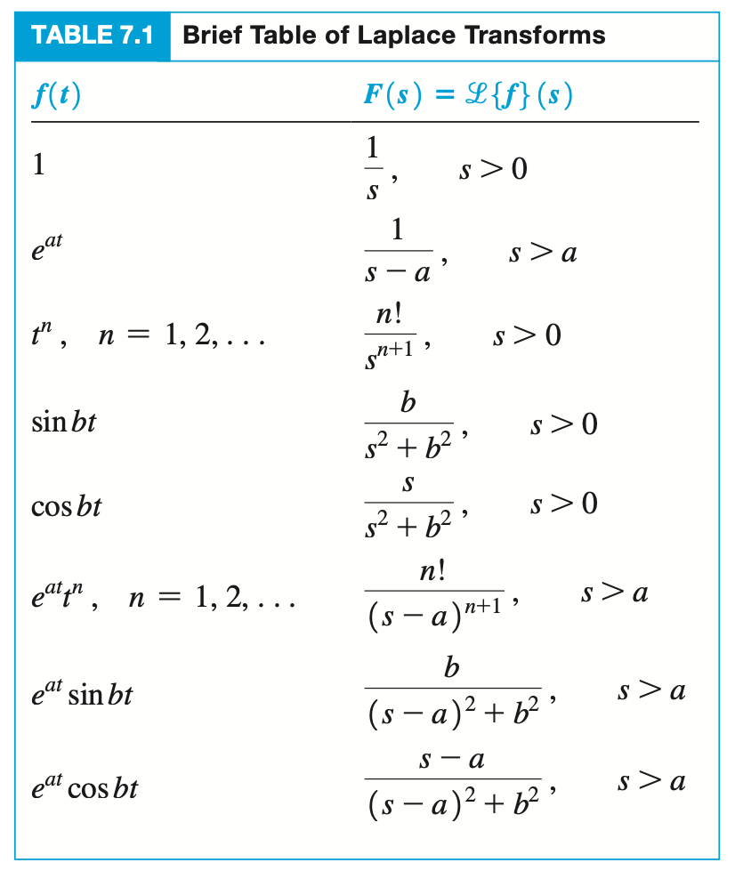 Solved In Problems 1-20, determine the Laplace transform of | Chegg.com