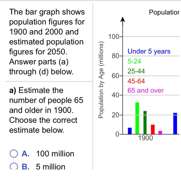 Solved The bar graph shows population figures for 1900 and | Chegg.com