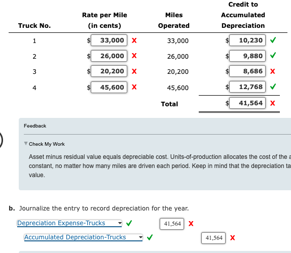 Solved Depreciation by units-of-activity Method Prior to | Chegg.com