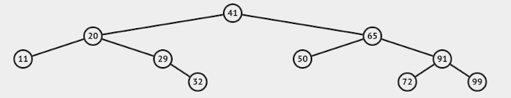 Solved You have the following Binary Search Tree. After the | Chegg.com