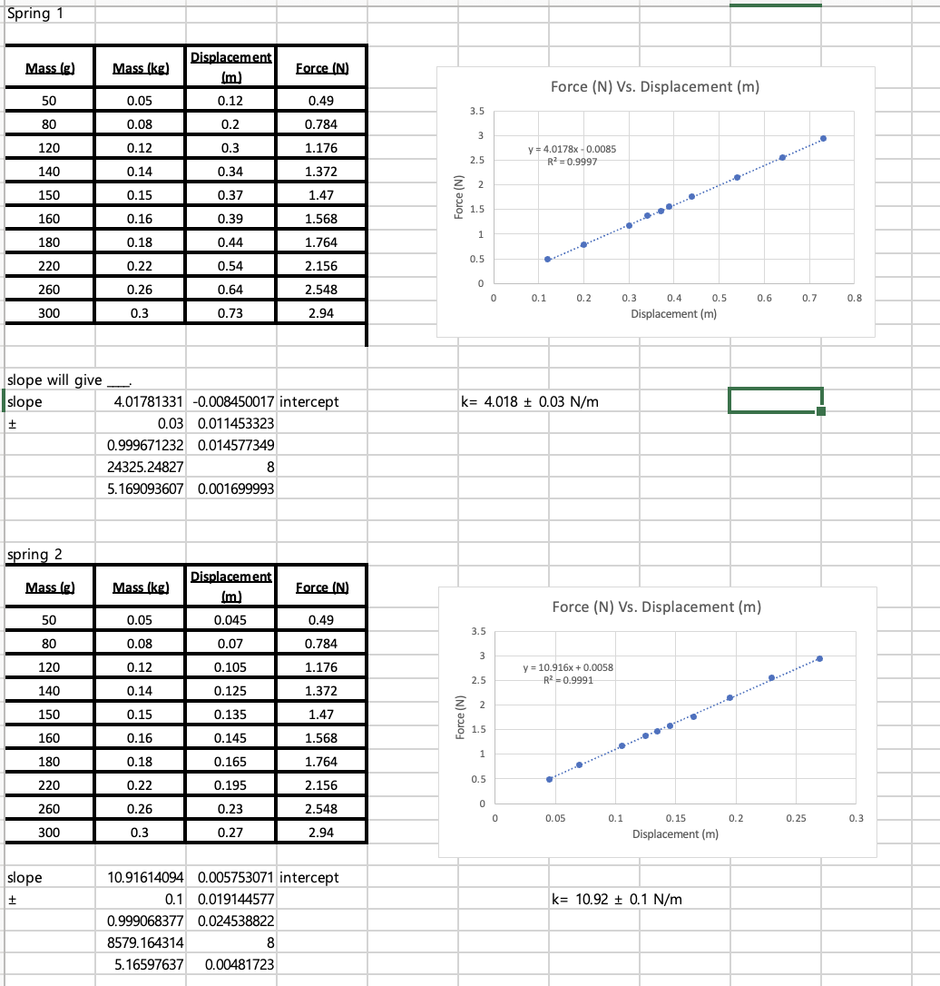 Solved How can you tell which is the stiffer spring just | Chegg.com