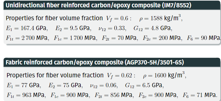 Solved Consider a [45/−45] carbon/epoxy laminate that is | Chegg.com