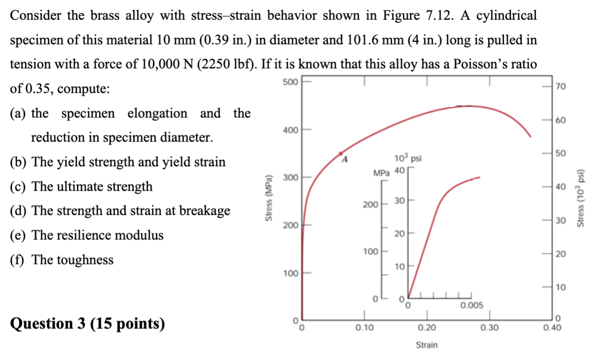 Solved Consider the brass alloy with stress-strain behavior | Chegg.com