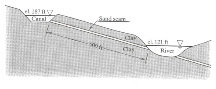 Solved An unlined irrigation canal has been aligned parallel | Chegg.com