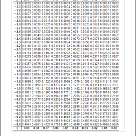 Solved Use the standard normal table to find the z-score | Chegg.com