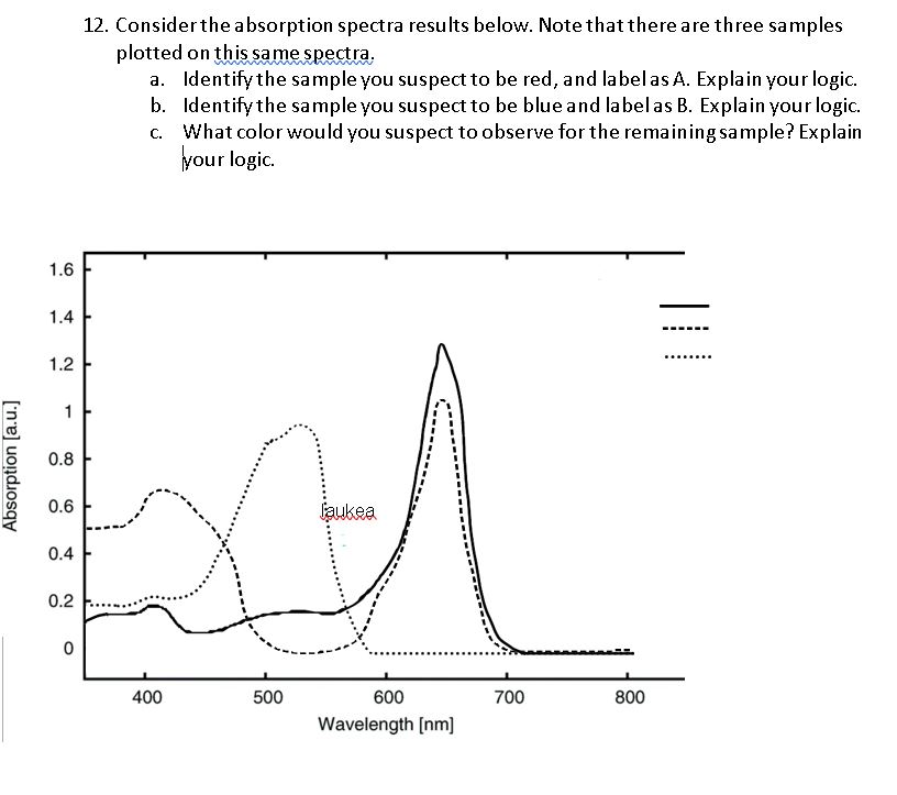 Solved 12. Consider the absorption spectra results below. | Chegg.com