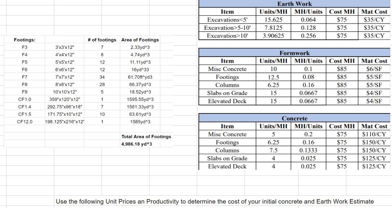 Solved Item Excavations 5-10' Excavation>10' | Chegg.com