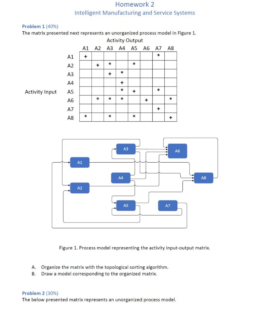 Solved Problem 1 (40%) The matrix presented next represents | Chegg.com