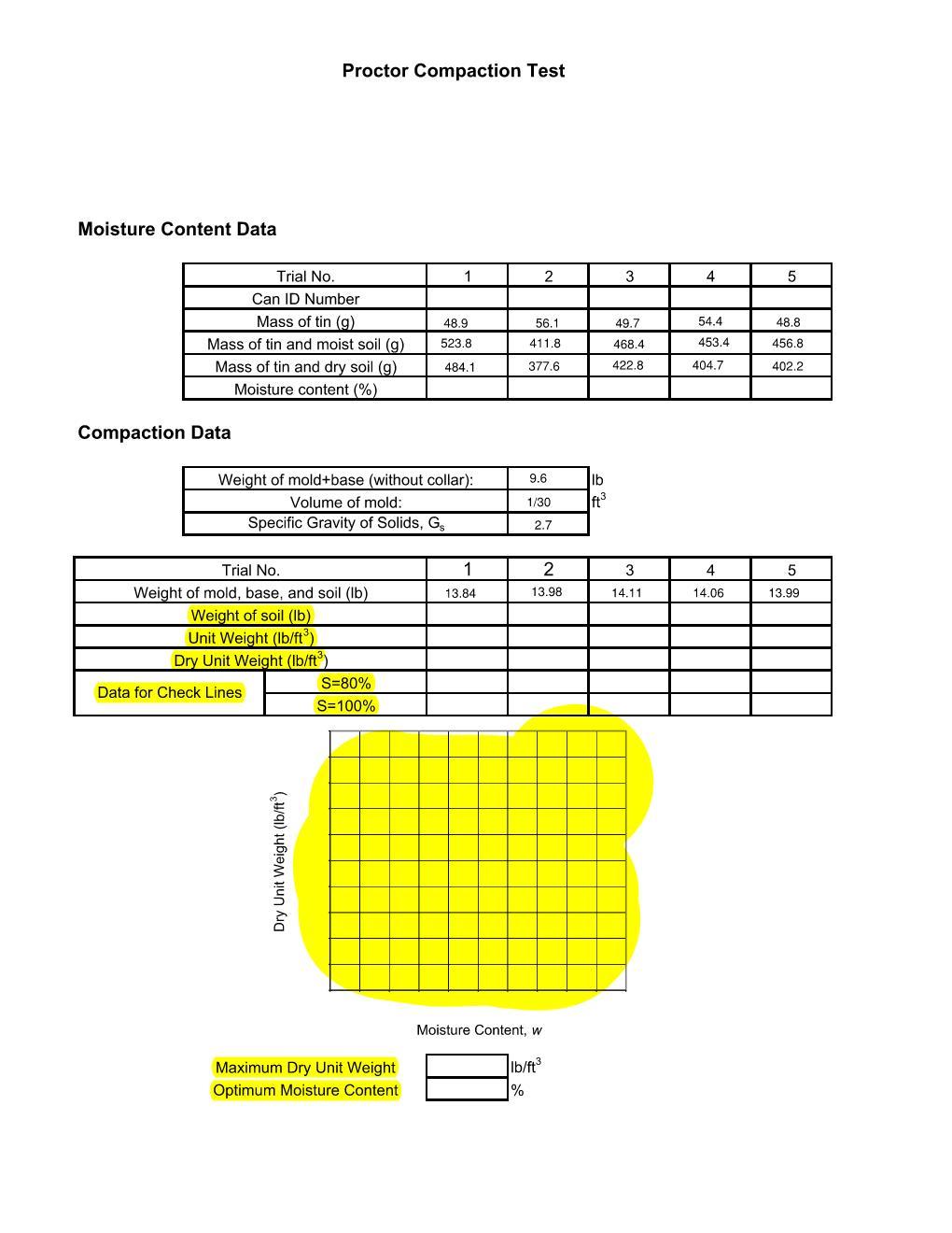Solved Proctor Compaction Test Moisture Content Data 1 2 3 4 | Chegg.com