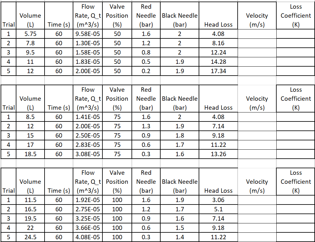 Solved Looking for velocity and loss coefficient for gate | Chegg.com