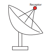 Solved The signal received by a parabolic antenna is | Chegg.com